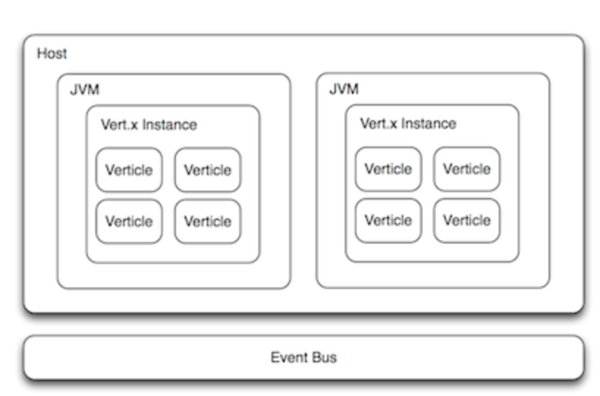 Vert.x is a Great Framework, and I Can Prove It
